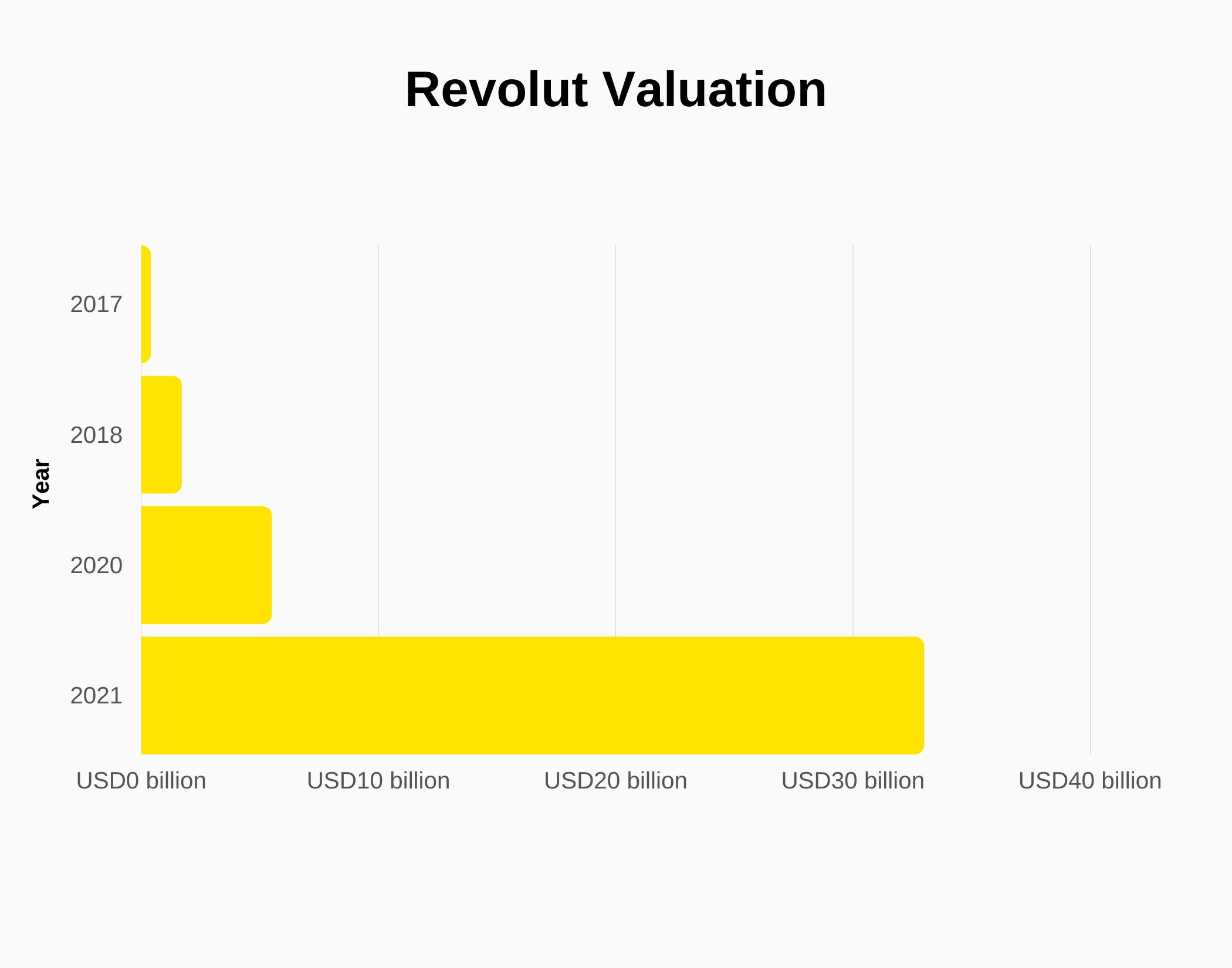 Revolut Revenue and Growth Statistics (2024) - SignHouse